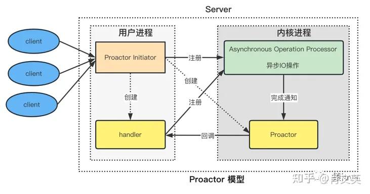 高性能 IO模型：Reactor vs Proactor - 知乎