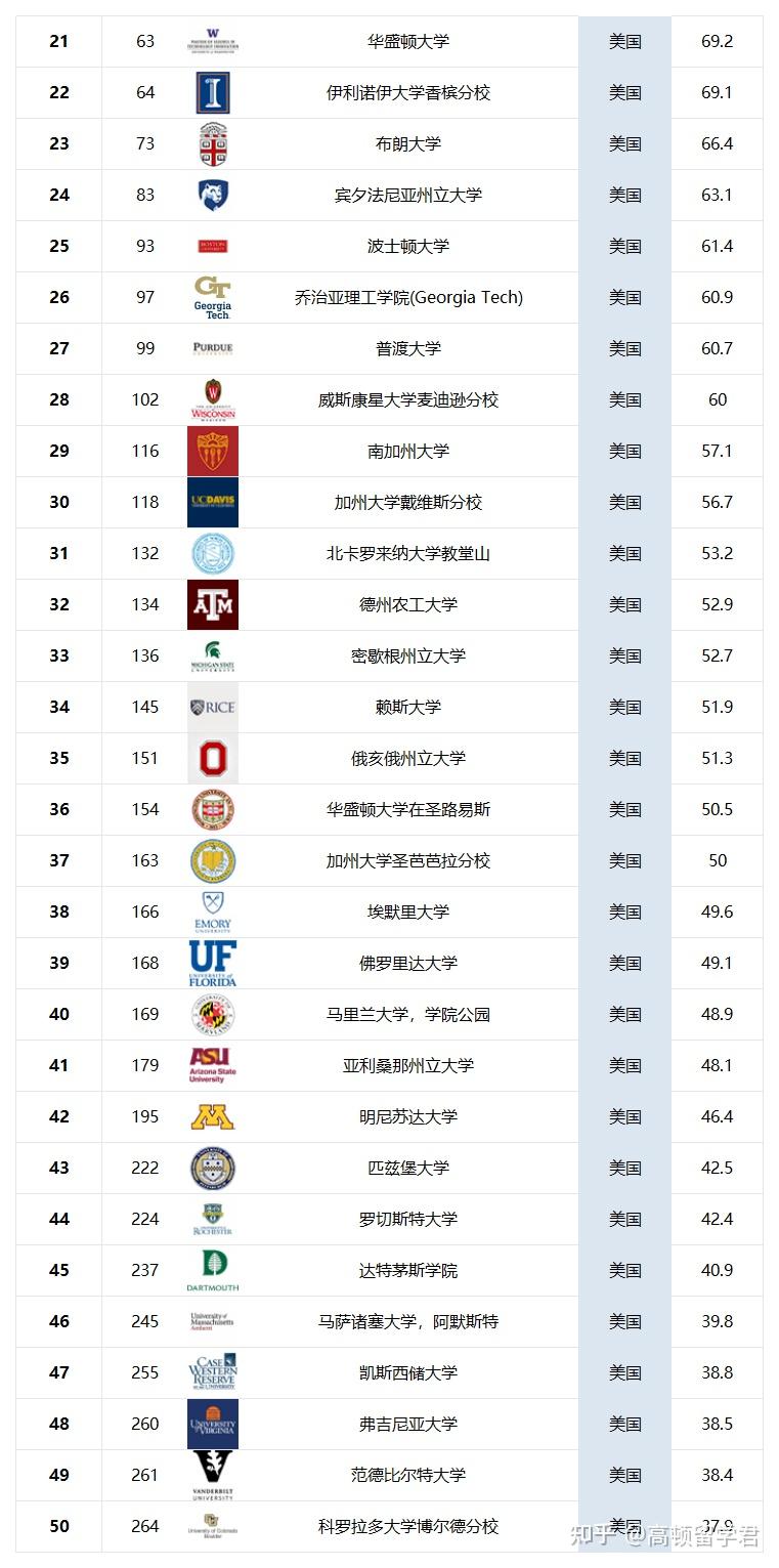 2024年QS美国大学排名一览表，美国百强名校TOP100！ - 知乎