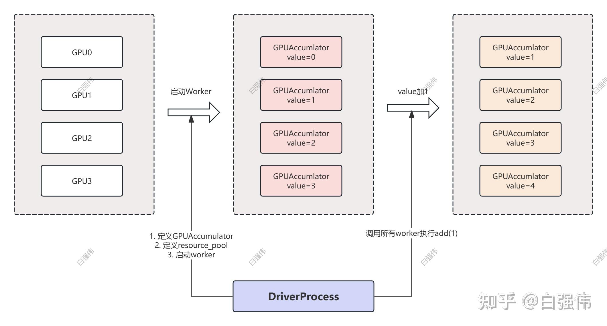 【AI Infra】【RLHF框架】一、VeRL中基于Ray的执行流程源码解析 - 知乎