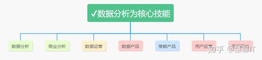 15年资深数据分析师：成为一名合格的数据分析师你必须经历这些！ 知乎