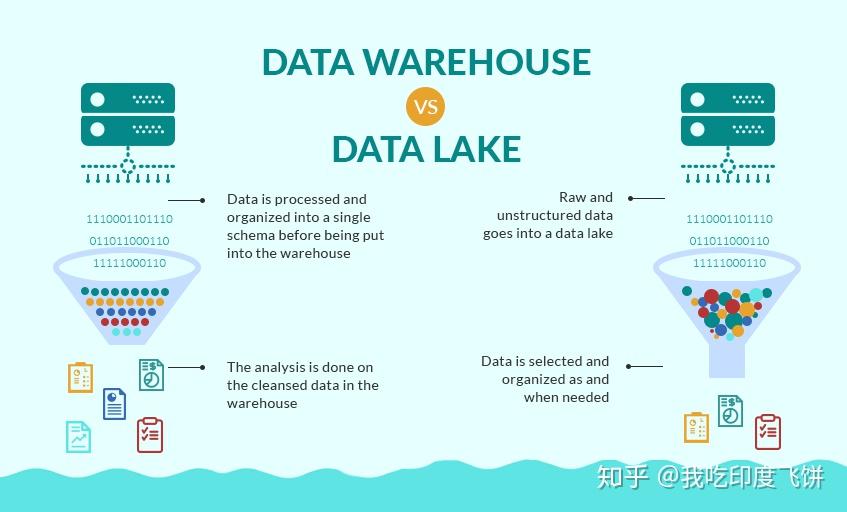 数据湖（Data Lake） 总结 - 知乎