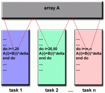 Parallel Computing Tutorial-笔记 - 知乎