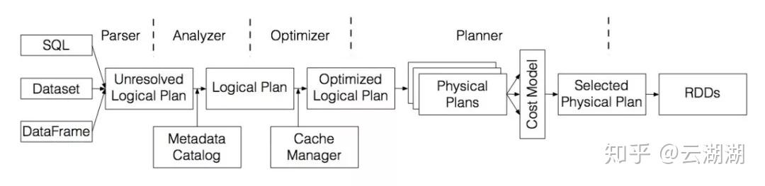 一文读懂Spark SQL运行流程 - 知乎