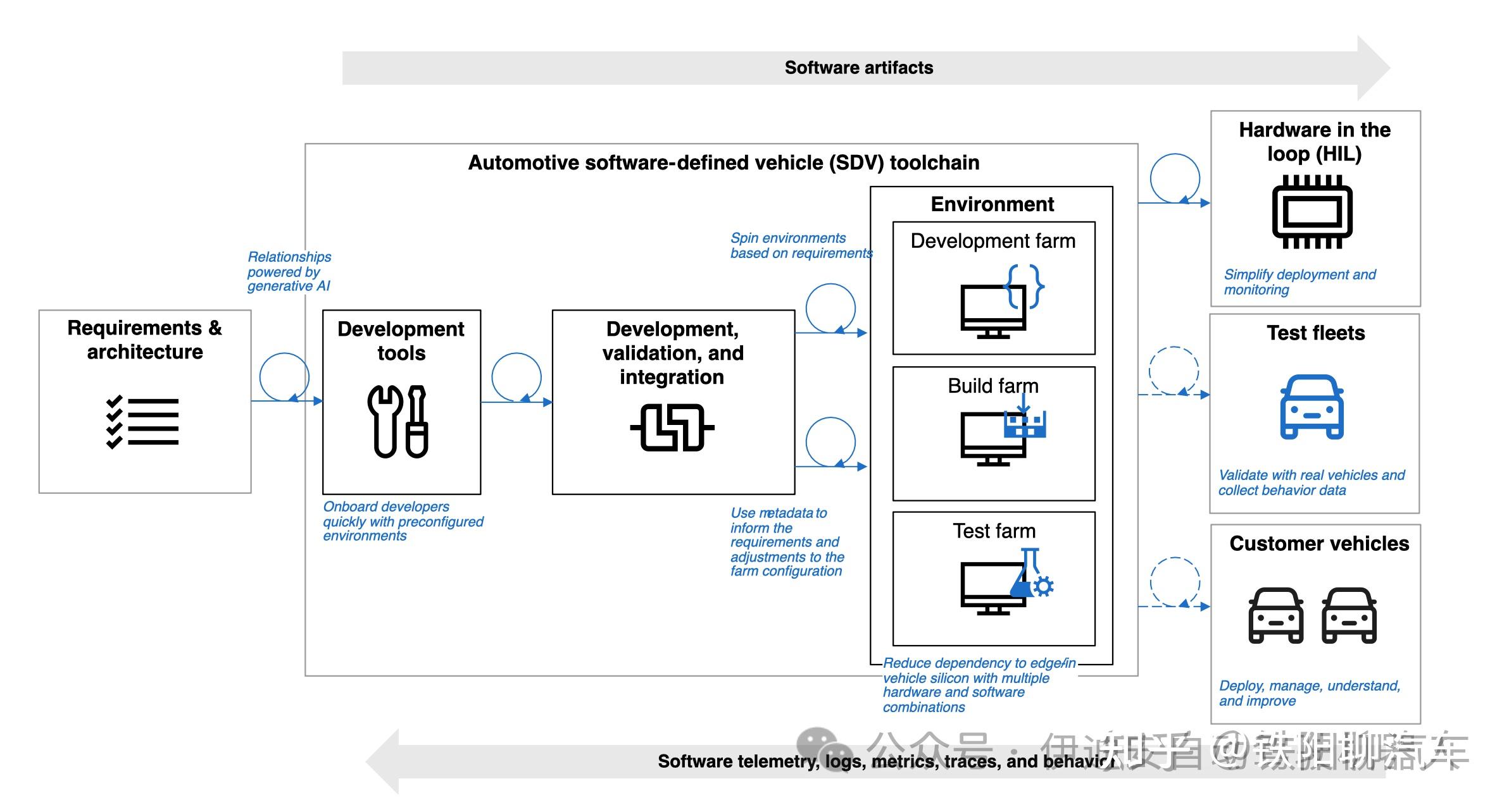 【SDV】软件定义汽车 DevOps 工具链 - 知乎