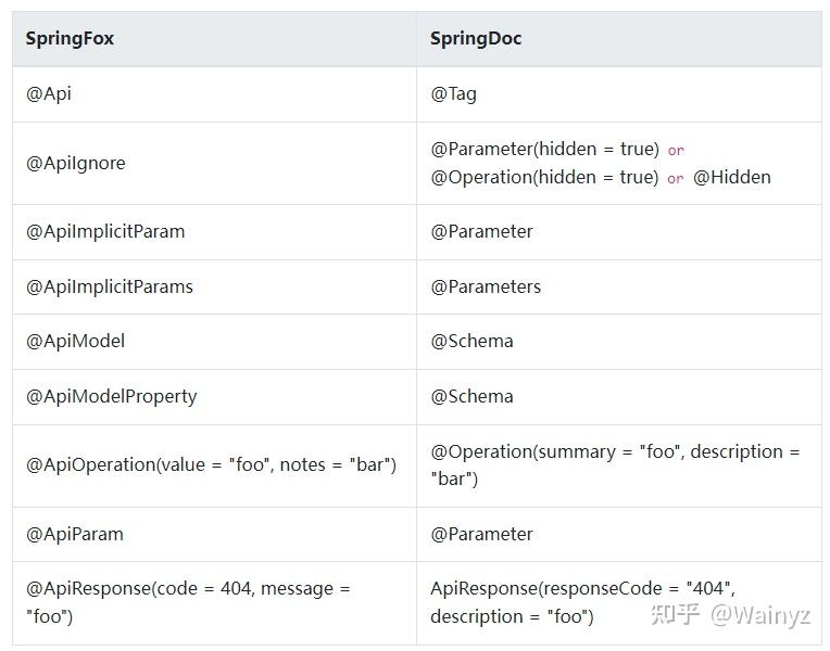 OpenAPI， swagger和knife4j框架 - 知乎