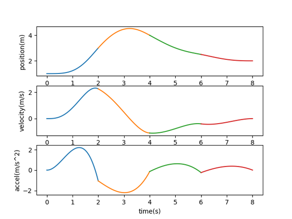 轨迹优化 | Minimum-jerk - 知乎