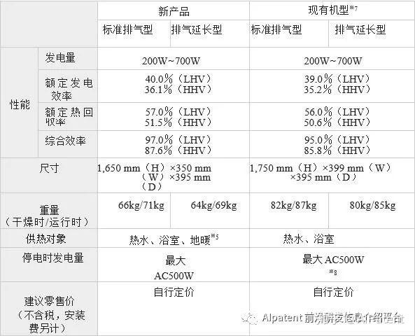 家用燃料电池 “ENE-FARM”新品将于6月发售 - 知乎