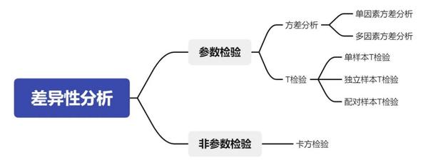 毕业论文问卷分析之差异性分析对比 知乎