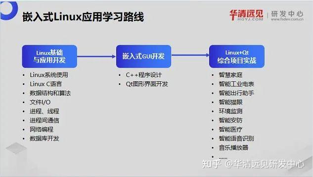 STM32MP157开发板推荐 | 嵌入式Linux应用+底层+项目实战全覆盖！ - 知乎