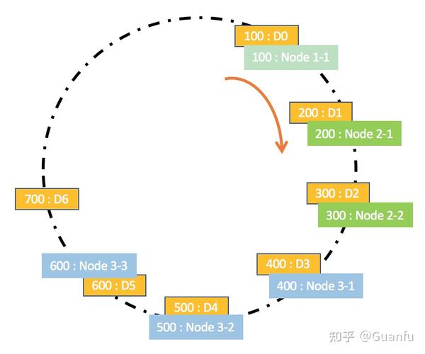 分布式数据存储 (3) 哈希与一致性哈希 - 知乎