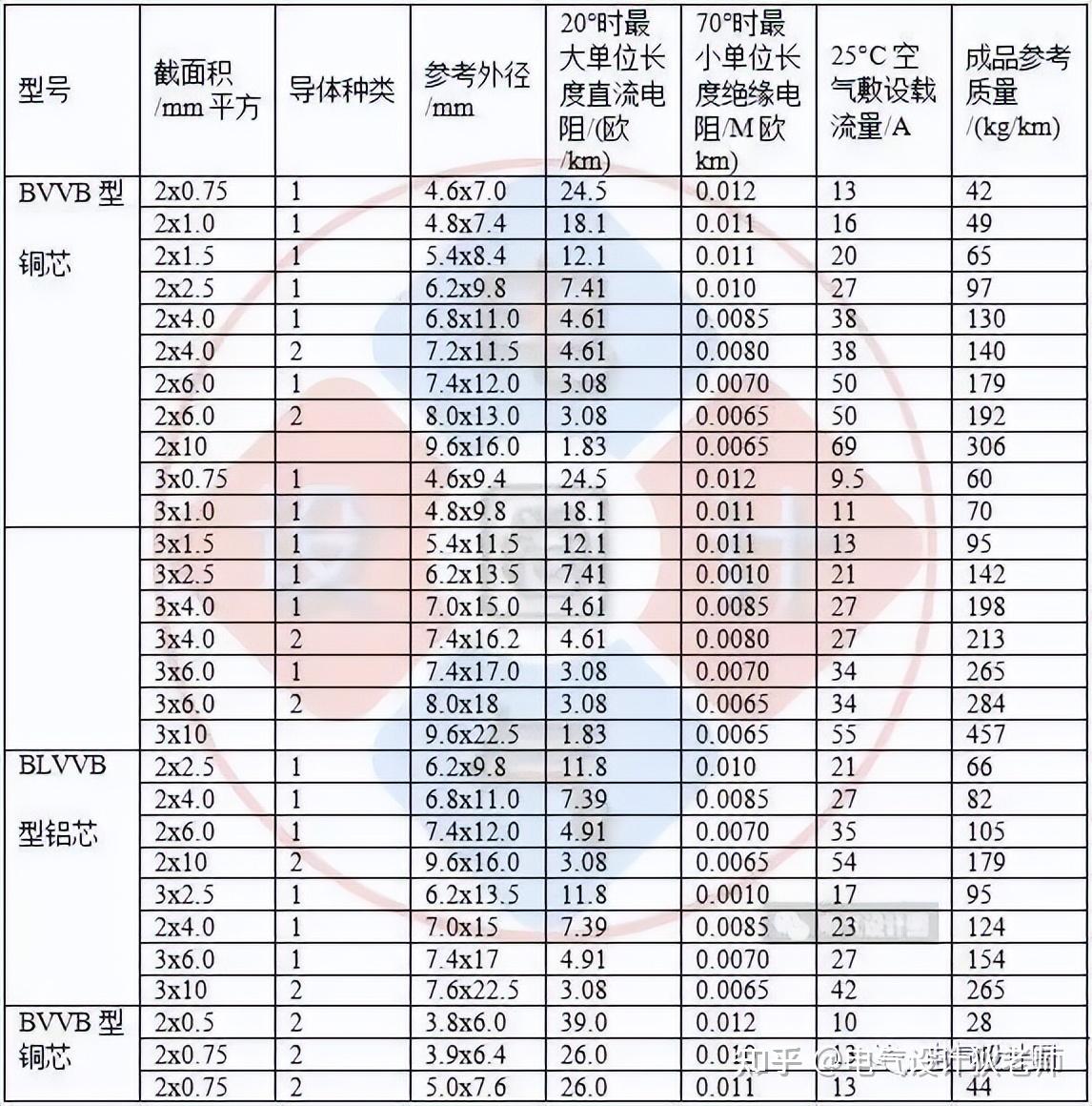 全面汇总：不可或缺的电线电缆载流量对照表大全 - 知乎