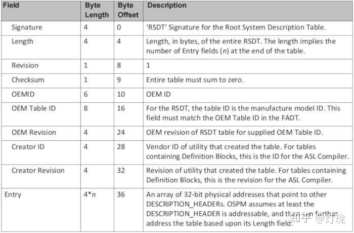 如何根据ACPI规范来获取I/O APIC控制寄存器的地址？ - 知乎