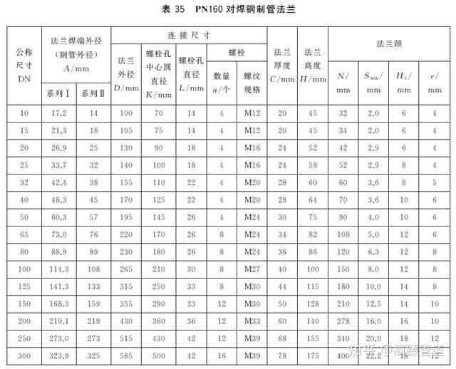 GB/T9124.1PN系列带颈螺纹钢制管法兰、对焊钢制管法兰型式与尺寸 - 知乎