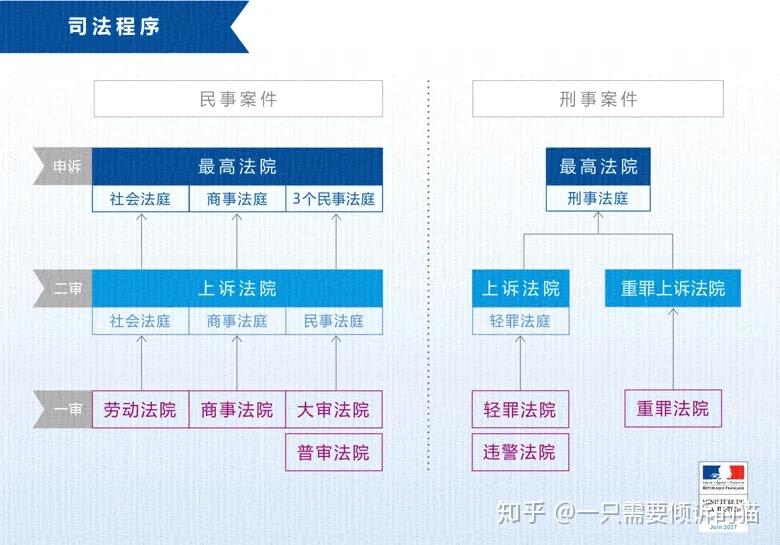 法国的司法体系 - 知乎