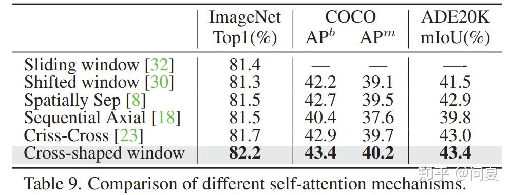 CSwin-CVPR2022：Cross-Shaped Window attention - 知乎