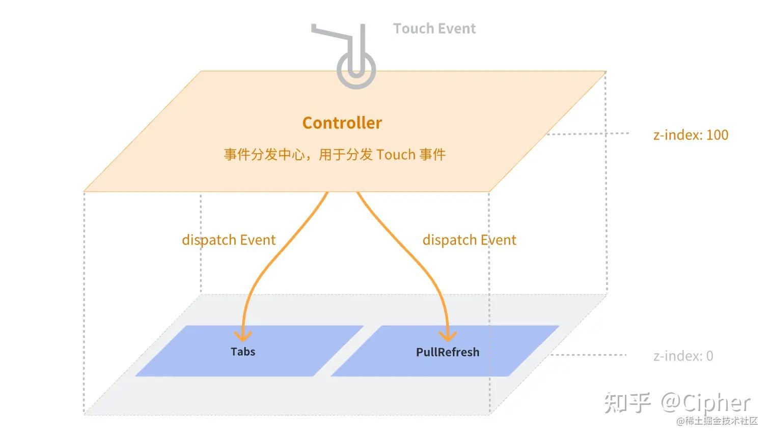 移动端 Touch 事件梳理和踩坑 - 知乎