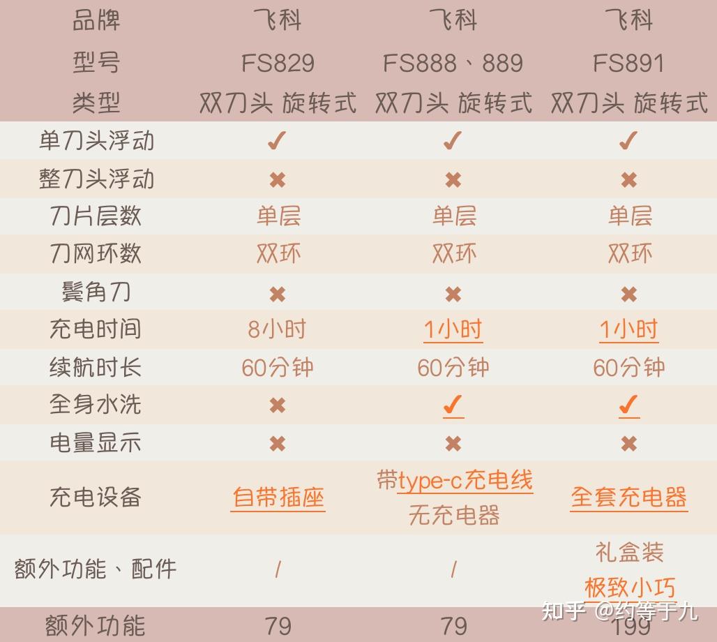 请问飞科剃须刀哪个型号比较好用？