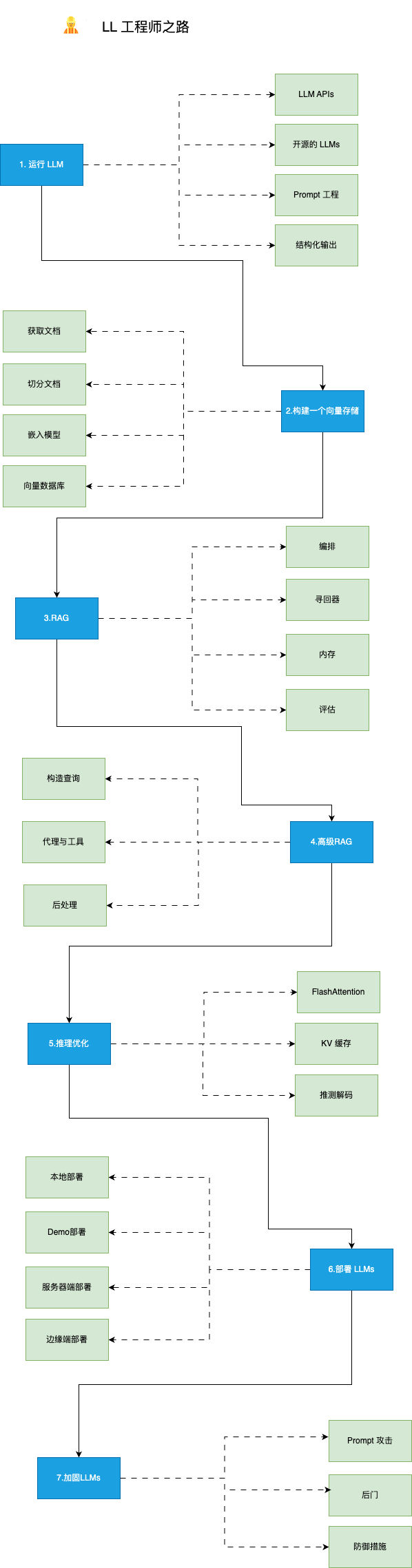 最著名的那个 LLM 学习路线图-中文翻译 - 知乎