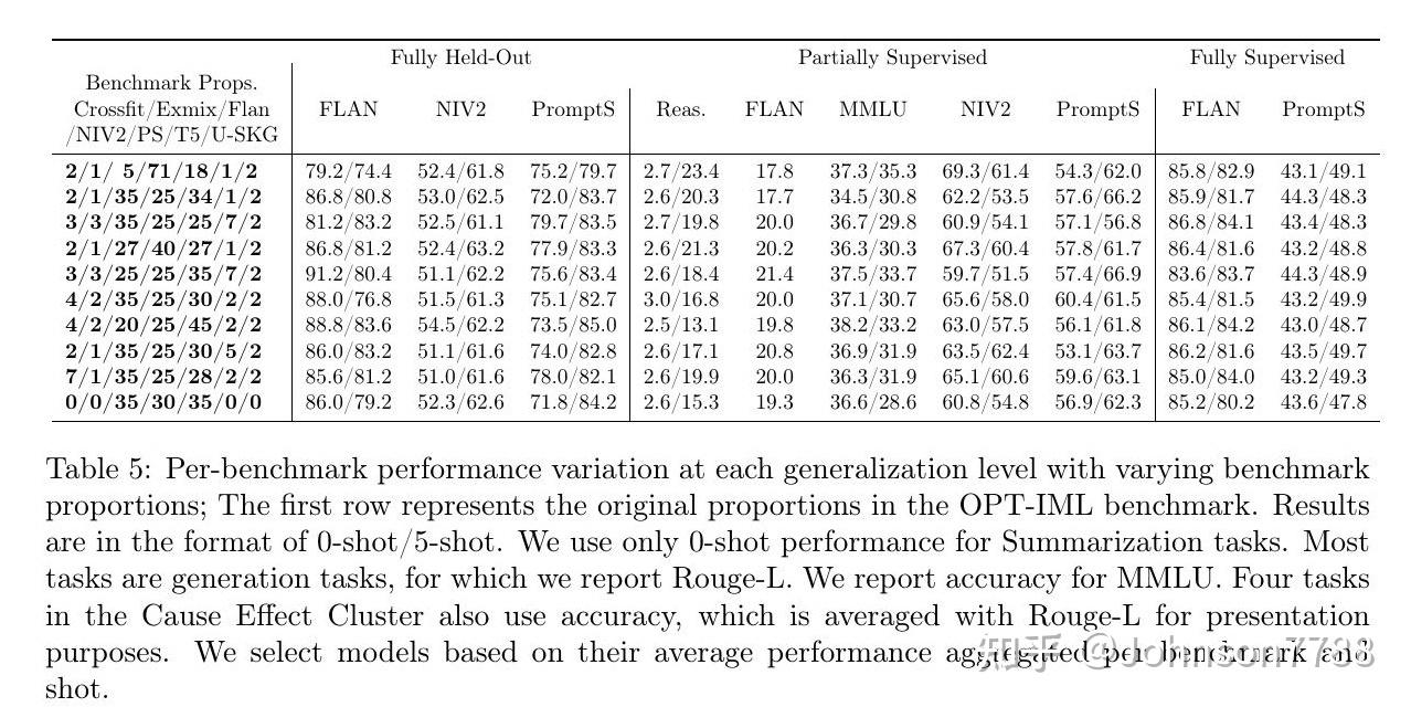 OPT-IML：通过泛化的视角扩展语言模型指令元学习 - 知乎