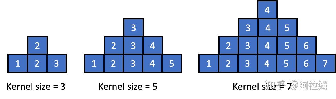 吊打高斯模糊的StackBlur加入OpenCV - 知乎