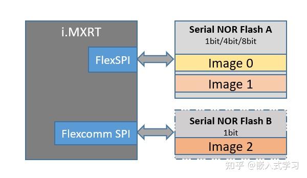 i.MXRTxxx上串行NOR Flash双程序可交替启动设计有何不同？ - 知乎