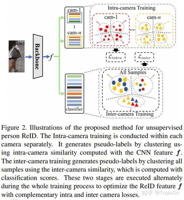 CVPR 2021【行人/车辆重识别】相关论文和代码（基本更新完毕） - 知乎