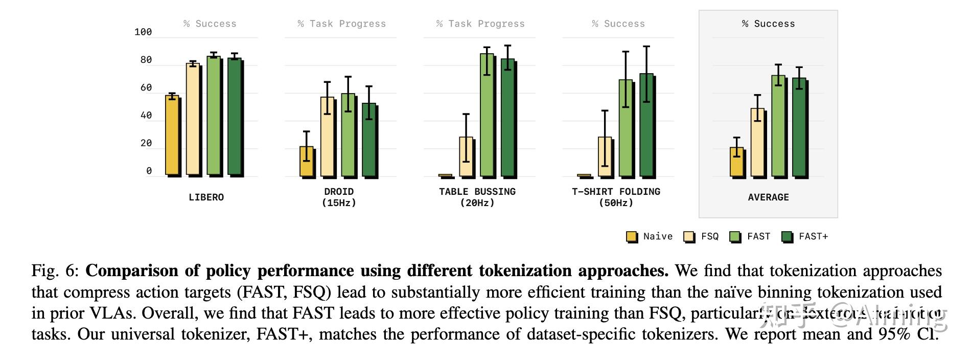 【VLA系列】Pi0-FAST，统一具身智能的动作Tokenization训练加速5倍 - 知乎