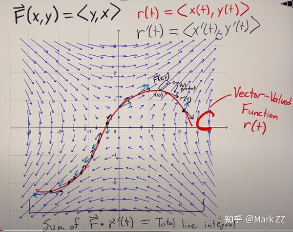 Grad, Div, Curl Operator and more--the Essence - 知乎
