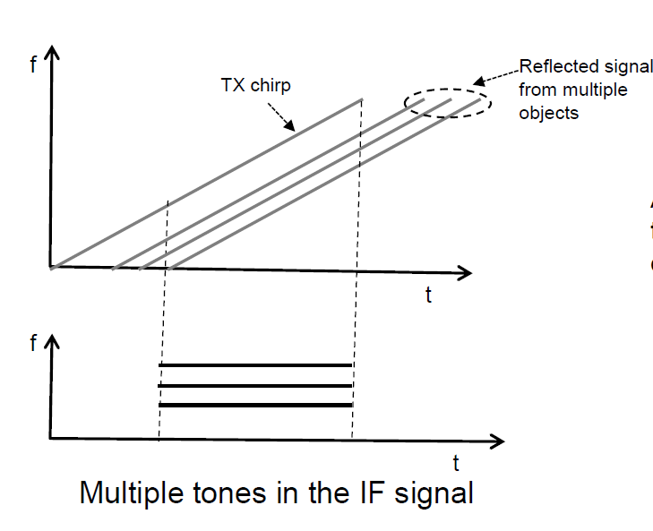 TI毫米波雷达-FMCW雷达入门（一） - 知乎