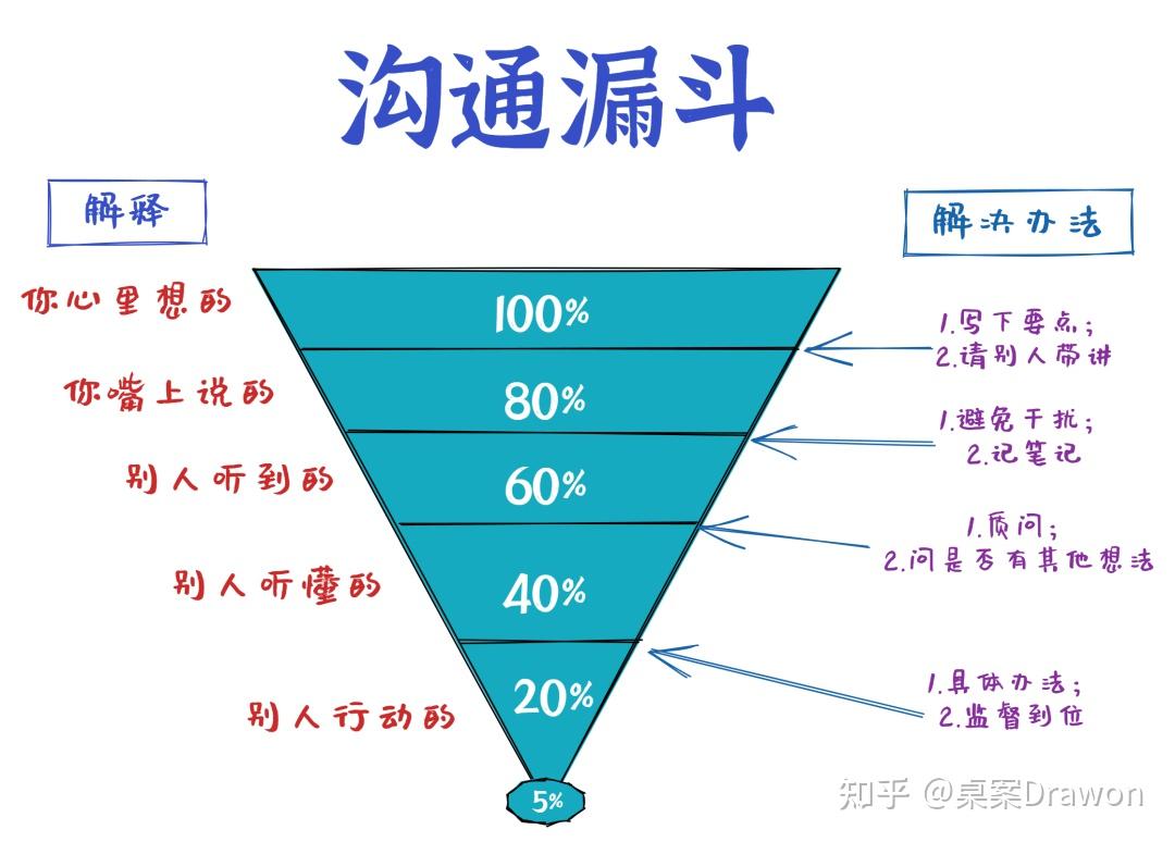 桌案Drawon｜讲解社交必备的九个沟通模型 - 知乎