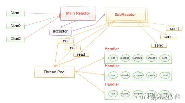网络IO的通信原理及Reactor模型 - 知乎