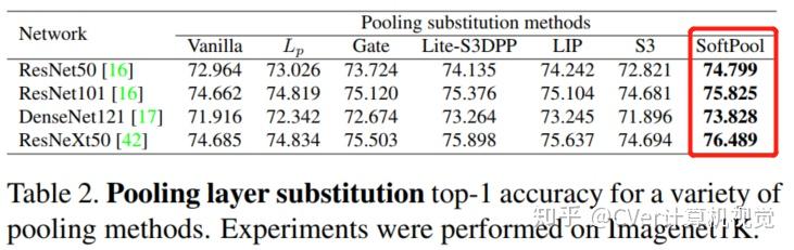 涨点神器！SoftPool：一种新的池化方法，带你起飞，代码已开源！ - 知乎