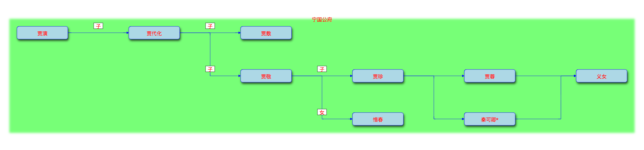 数据可视化（三）基于 Graphviz 实现程序化绘图 - 知乎