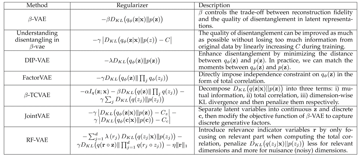 解耦表示学习（Disentangled Representation Learning） - 知乎