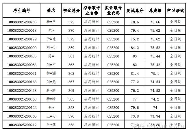 2023 考研复试名单汇总-应用统计 - 知乎