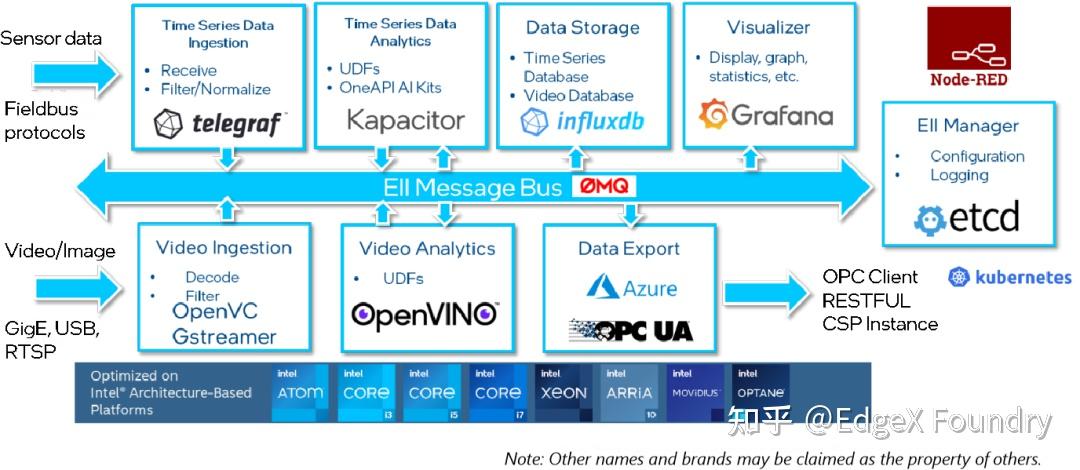 技术干货 | 英特尔工业边缘洞见平台 (EII) 简介 - 知乎