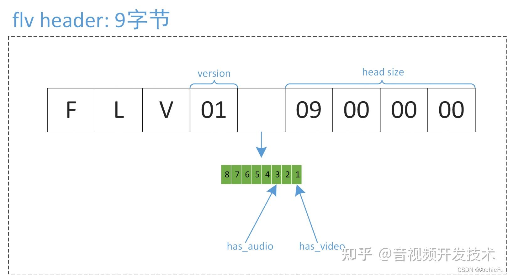 【流媒体协议】图解 FLV 协议 快速入门 - 知乎