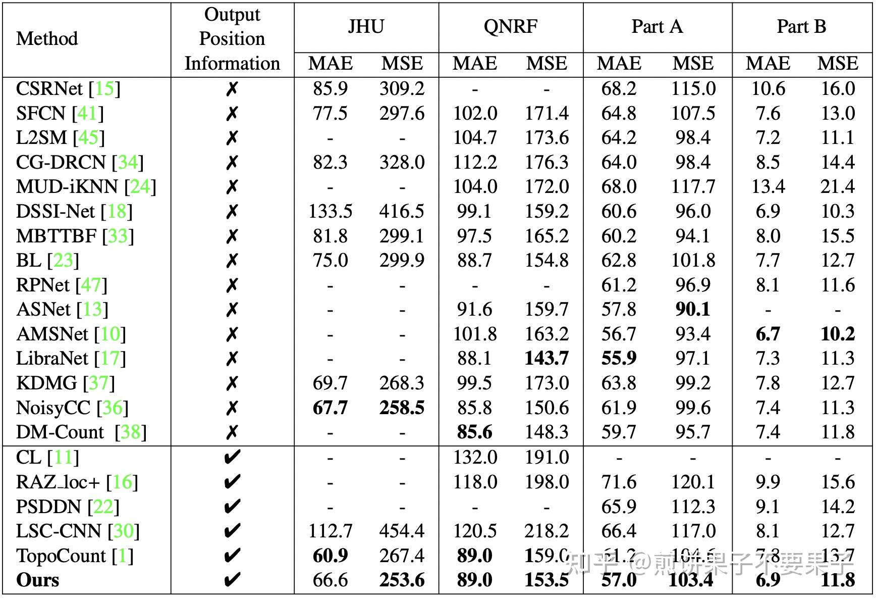 【焦点反距离】Focal Inverse Distance Transform Maps for Crowd Localization and Counting in Dense Crowd - 知乎