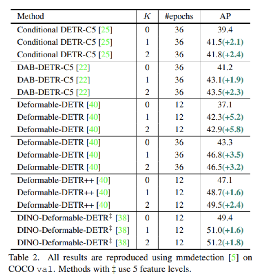 ICCV2023｜66.0 AP！商汤提出Co-DETR：基于协作混合分配训练的DETR - 知乎