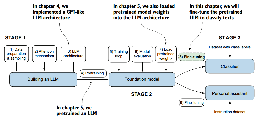 Build A LLM(from scratch) 第六章-Fine-tuning for classification - 知乎