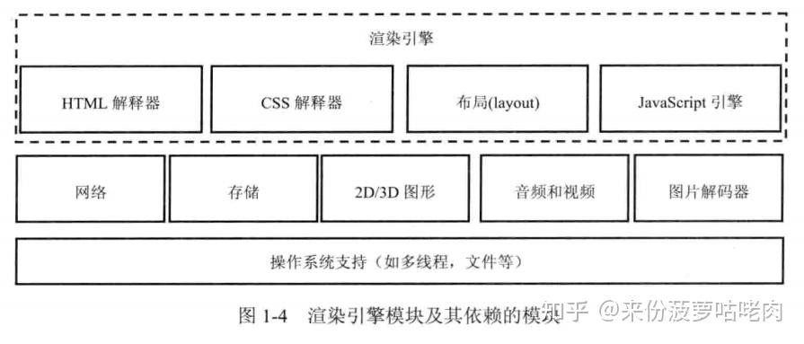 《WebKit技术内幕》快速阅读（CH1~CH6） - 知乎