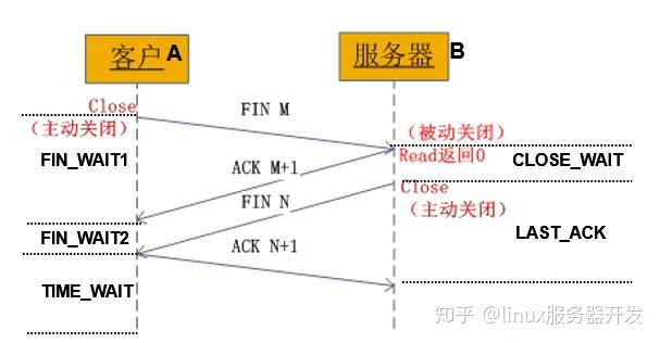 linux TCP连接的状态详解以及故障排查 - ianCloud - 博客园