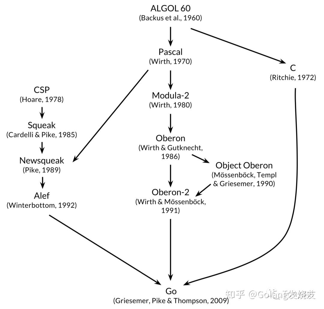 Go是一门面向对象编程语言吗 - 知乎