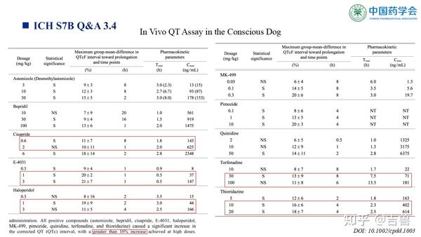 非临床体内QT研究支持临床综合风险评估的最佳实践考虑 - 知乎