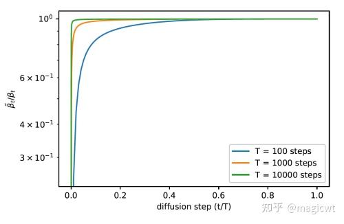 从DDPM到DALL-E2和Stable Diffusion——扩散模型相关论文阅读（2） - 知乎