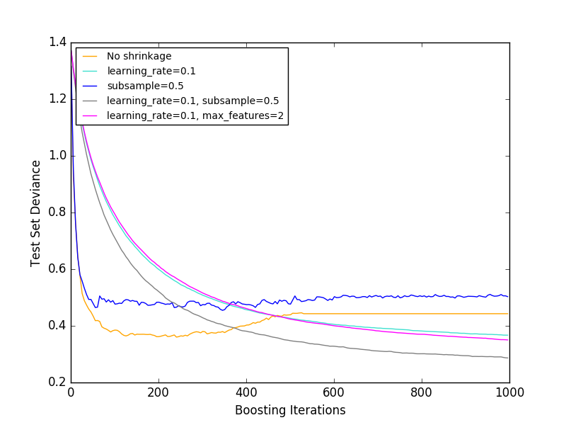 【scikit-learn文档解析】集成方法 Ensemble Methods（下）：AdaBoost，GBDT与投票分类器 - 知乎