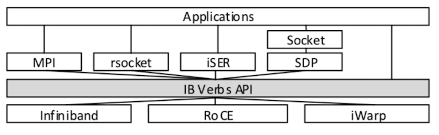 FreeFlow: 基于软件的虚拟RDMA容器云网络（上） - 知乎