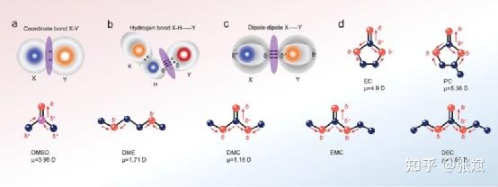 明军研究员综述：全方位解析钠离子电解液溶剂化结构原理、设计准则、电化学行为- 电化学能源 - 知乎