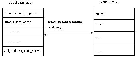 linux进程间通信——深入理解linux信号量 - 知乎