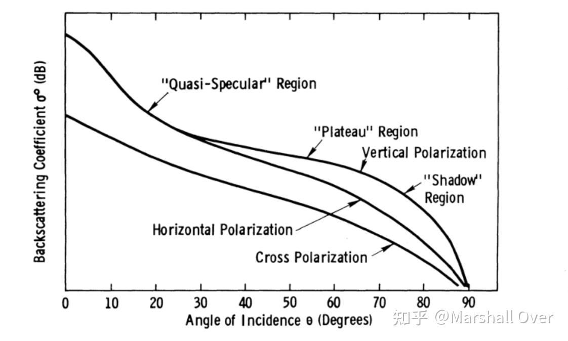 (八)《Handbook of Radar Scattering Statistics for Terrain》—雷达地形散射统计手册 - 知乎